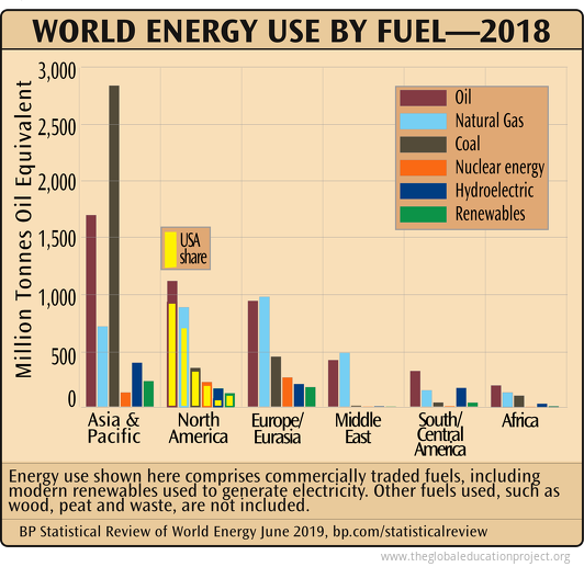 Oil Coal And Natural Gas Reserves Peak Oil Global Energy Use