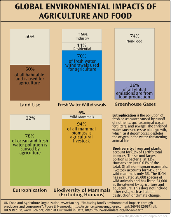 Chart of Environmental Impacts of Food - The Global Education Project