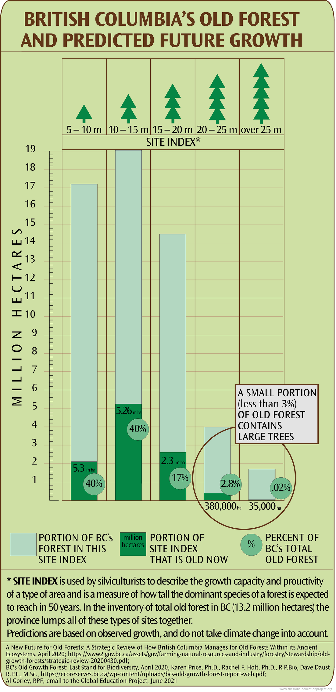 Chart of Old Forests of British Columbia - The Global Education Project