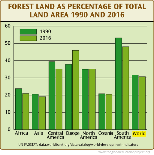 Chart of Forest Land As Percentage of Total Land Area 1990 and 2016 ...
