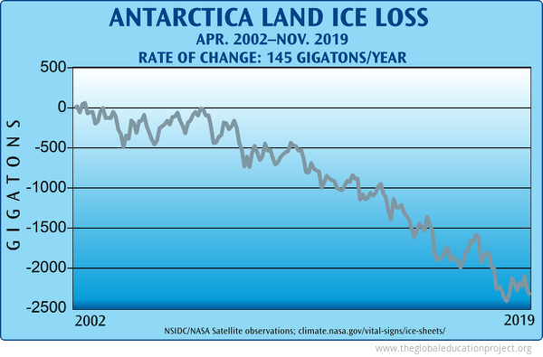 Chart of Antarctica Ice Loss - The Global Education Project
