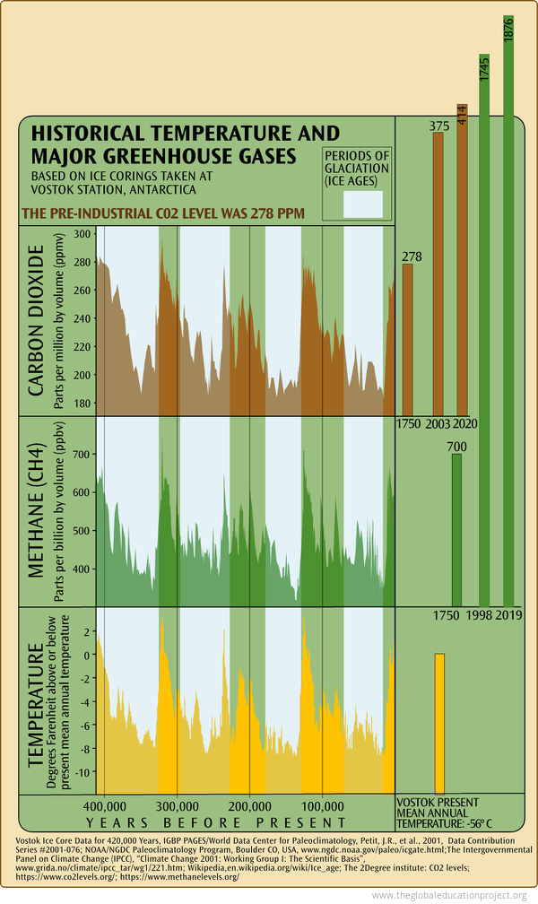 Chart of Historical Temperature and Major Greenhouse Gasses - The ...
