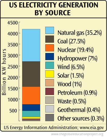 Chart of US Electricity Generation - The Global Education Project