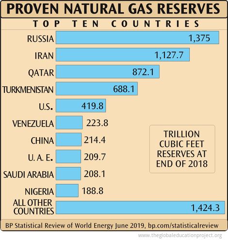 Chart of Proven Natural Gas Reserves - The Global Education Project