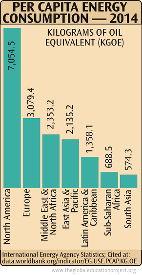 Chart of Per Capita Energy Consumption 2014 - The Global Education Project Chart of Per Capita Energy Consumption 2014 - The Global Education Project