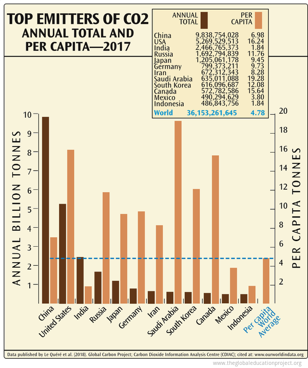 Chart of Top Emitters of CO2 - The Global Education Project