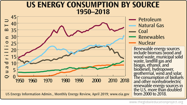Chart of US Energy Consumption by Source 1950-2018 - The Global ...