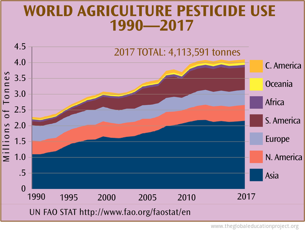 Chart of World Agriculture Pesticide Use - The Global Education Project