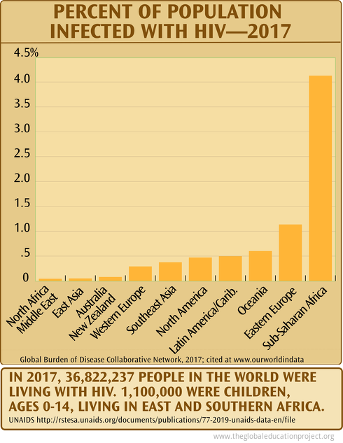 Chart Of Population Infected With Hiv The Global Education Project