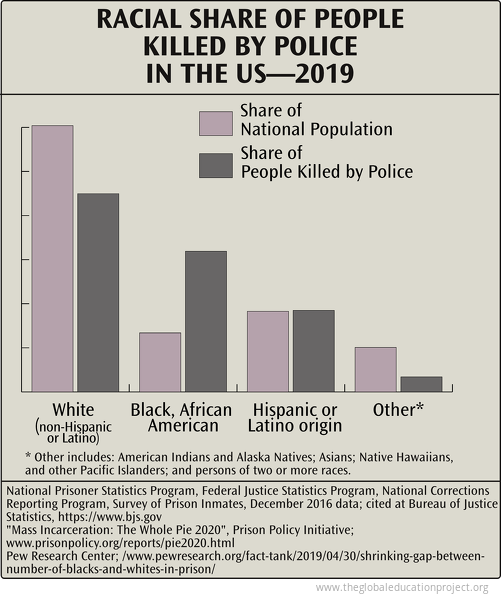 Chart of Racial Share of People Killed by Police in the US - The Global ...