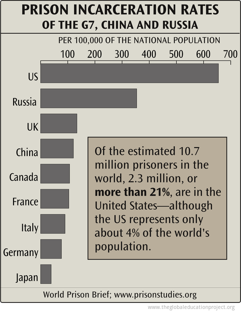 Chart of Prison Incarceration Rates - The Global Education Project