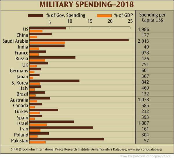Chart of Military Spending - The Global Education Project