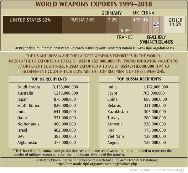 Chart of World Weapons Exports 1999-2018 - The Global Education Project