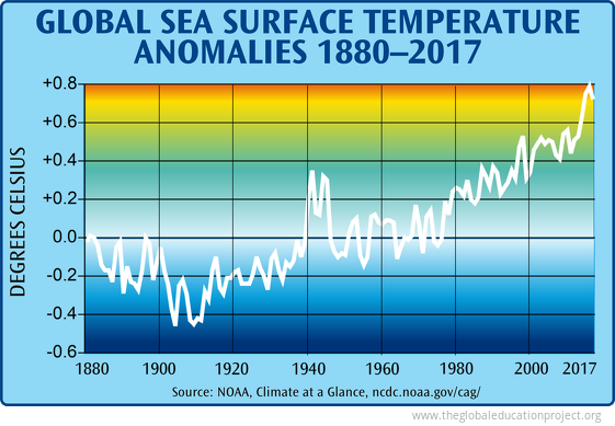 Chart of Global Sea Surface Temperature - The Global Education Project