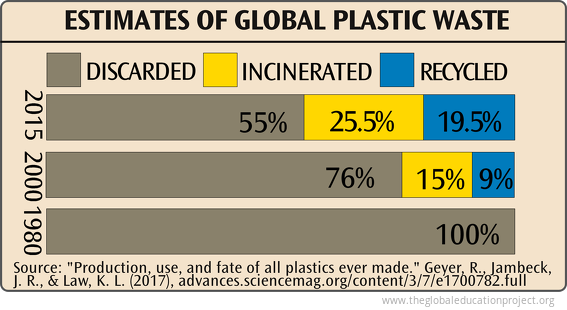 Chart of Estimates of Global Plastic Waste - The Global Education Project