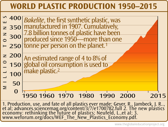 Chart of World Plastic Production - The Global Education Project