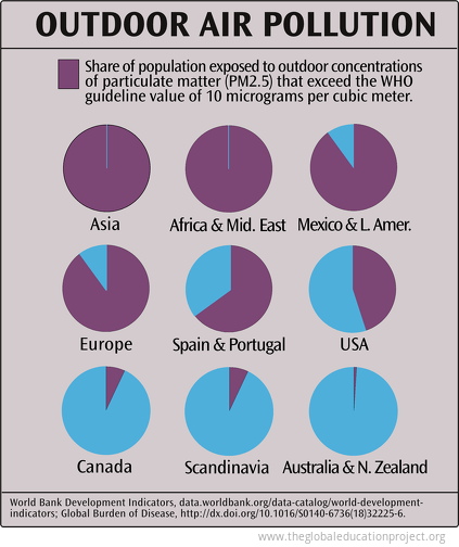 Chart of Outdoor Air Pollution - The Global Education Project