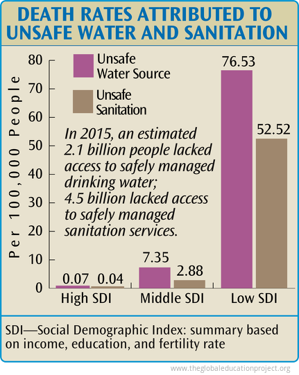 Chart of Death from Unsafe Water and Sanitation - The Global Education ...