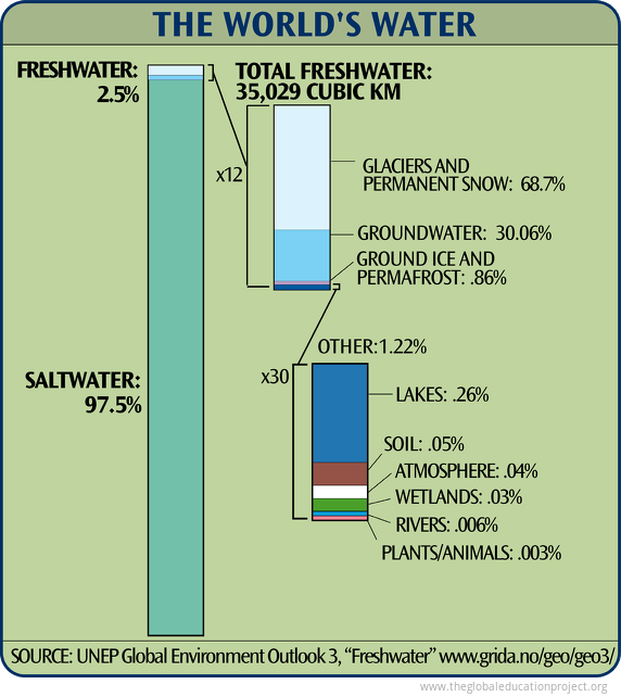 fresh Water Resources Around the World - The Global Education Project