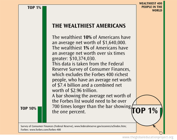 Chart of The Wealthiest Americans - The Global Education Project