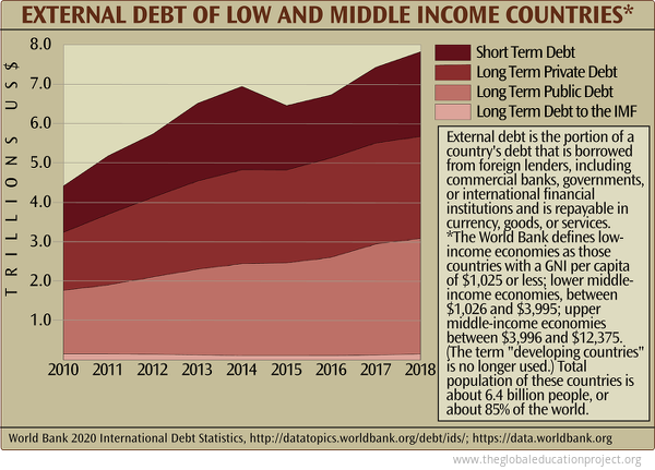 Chart of External Debt of Low and Middle Income Countries - The Global ...