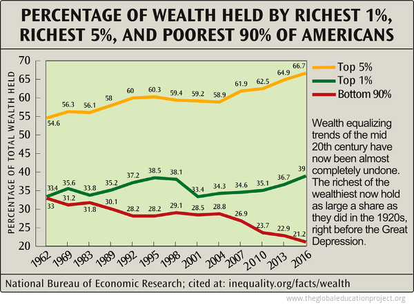 Chart of Percentage of Wealth Held by Richest and Poorest Americans ...