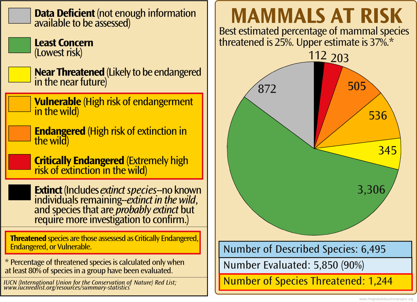 Chart of Mammals at Risk of Extinction - The Global Education Project