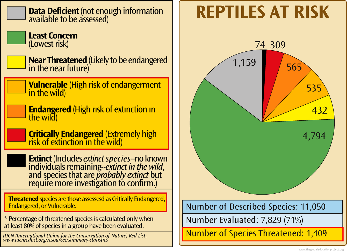 Chart of Reptiles at Risk of Extinction - The Global Education Project