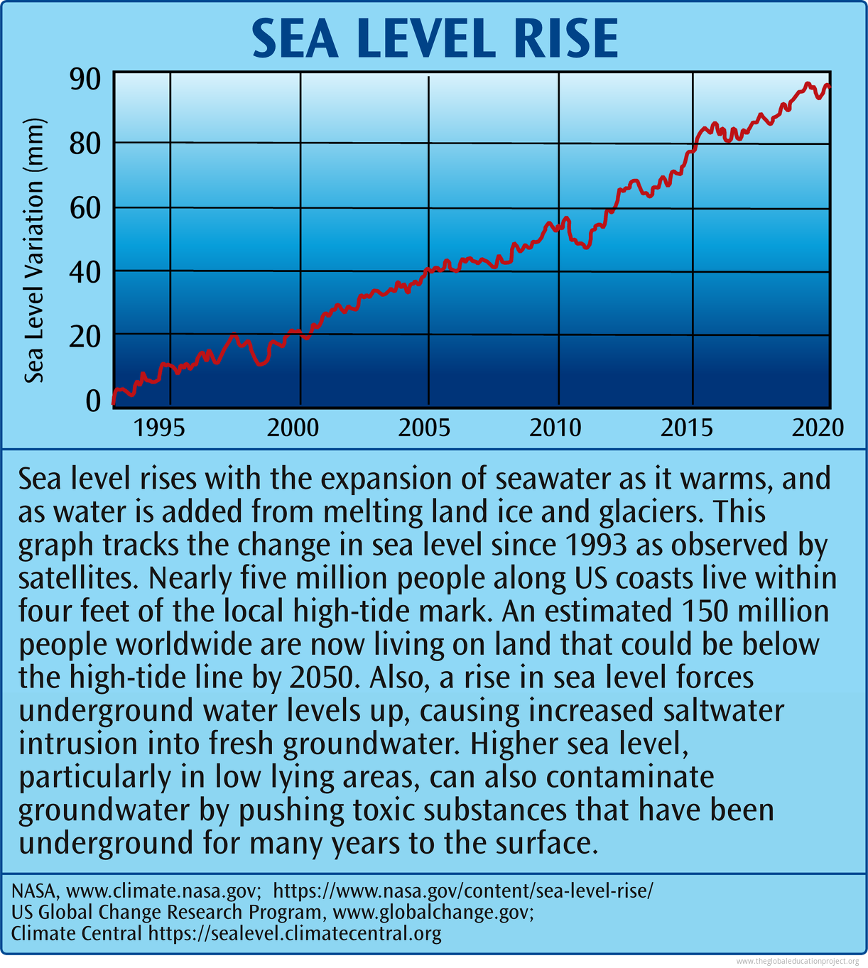 Chart of Sea Level Rise - The Global Education Project