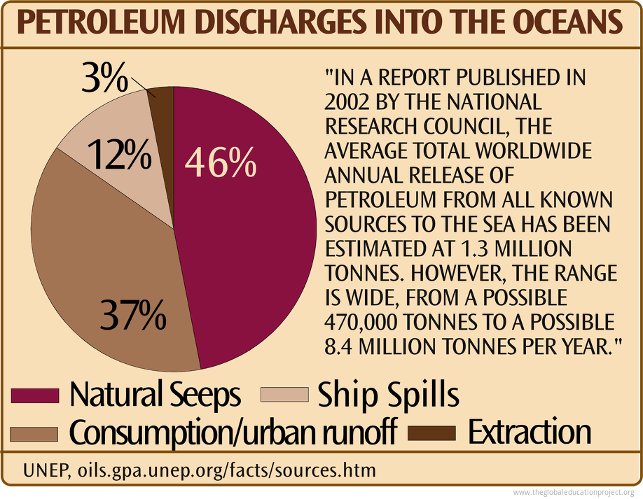 oil, coal, and natural gas reserves, peak oil, global energy use ...
