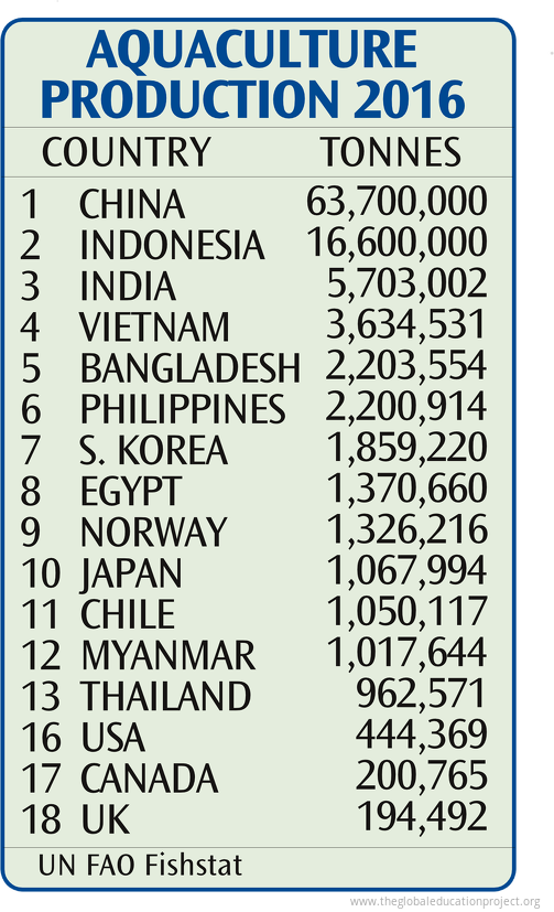 Table of Aquaculture Production by Country - The Global Education Project