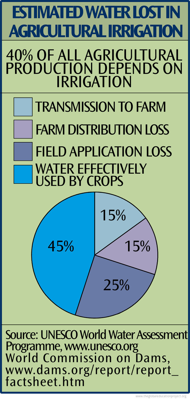 Chart of Water Lost in Irrigation - The Global Education Project