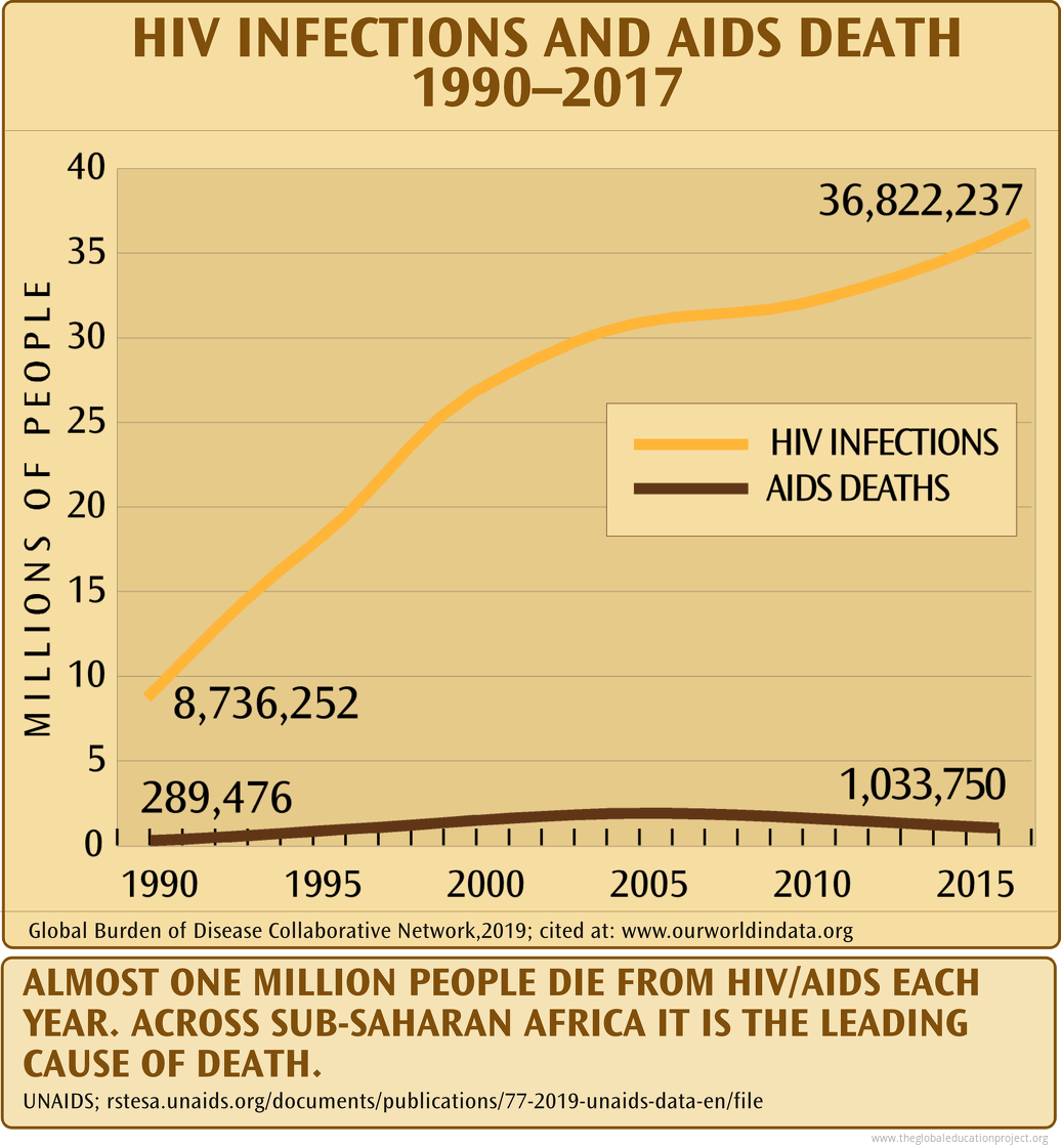 Chart Of Hiv Infections And Aids Deaths 1990 2017 The Global Education Project