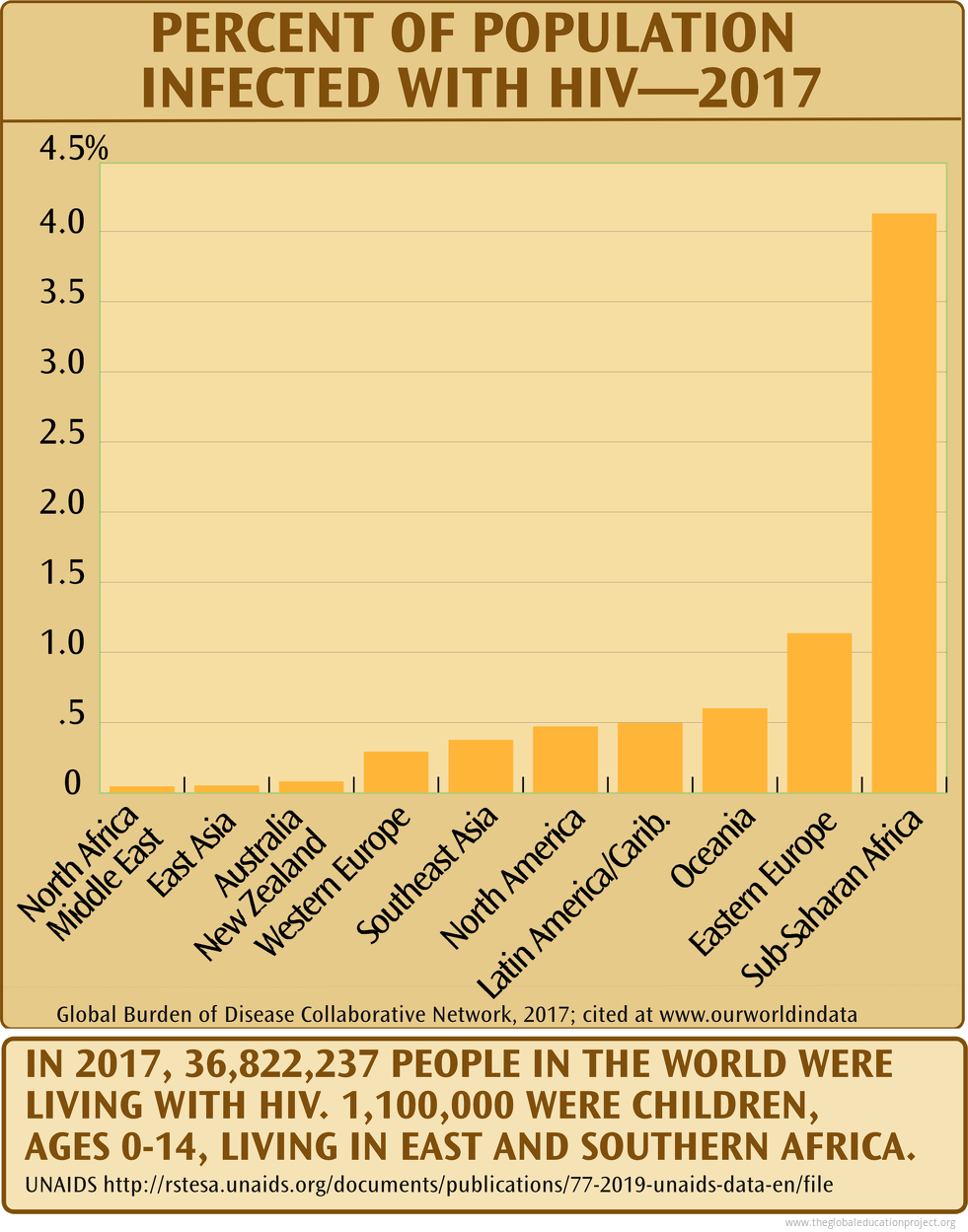 Chart of Population Infected with HIV - The Global Education Project