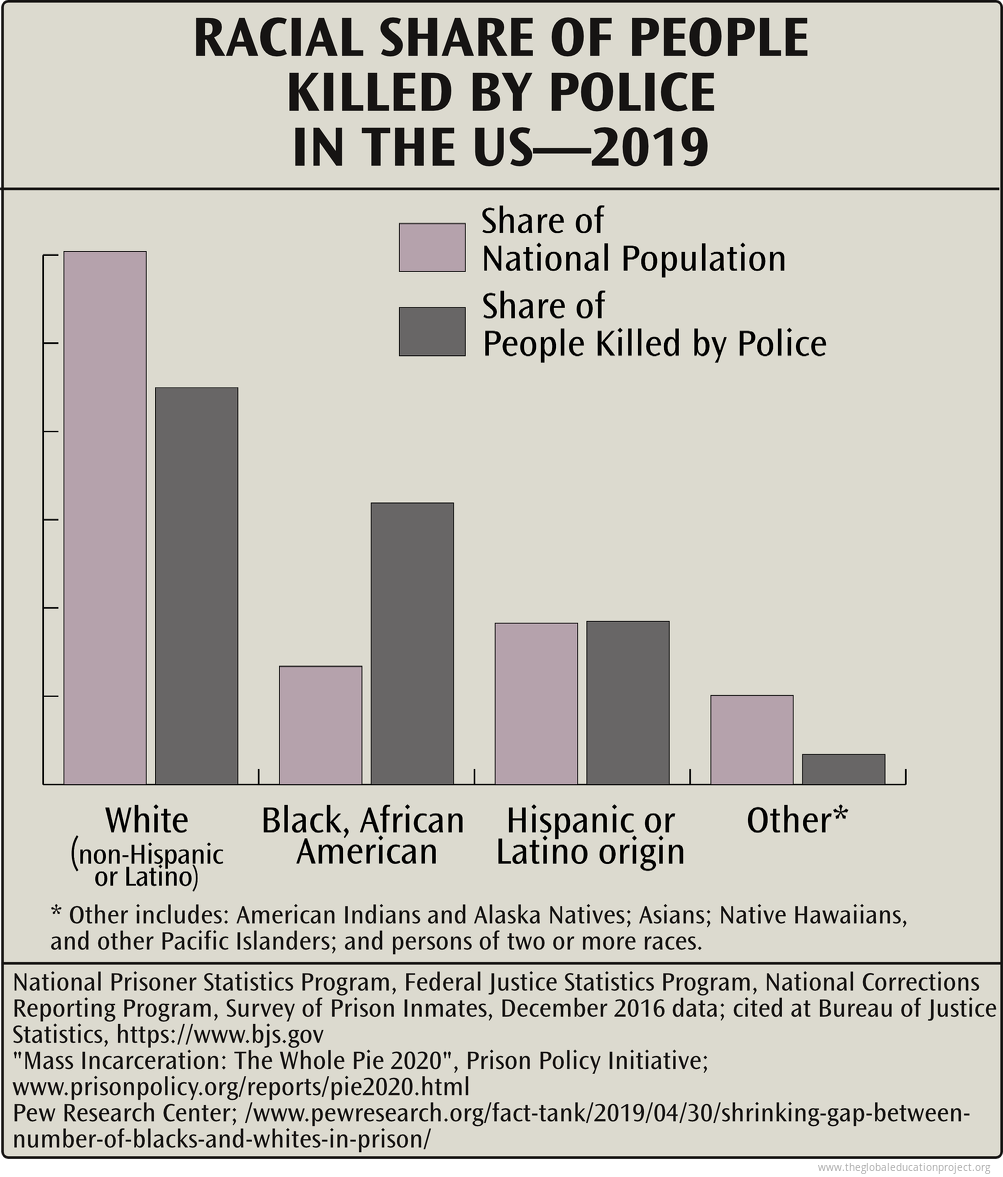 Chart of Racial Share of People Killed by Police in the US - The Global ...