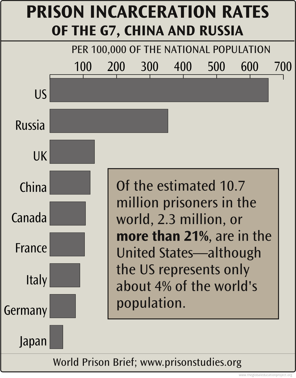 Chart of Prison Incarceration Rates - The Global Education Project