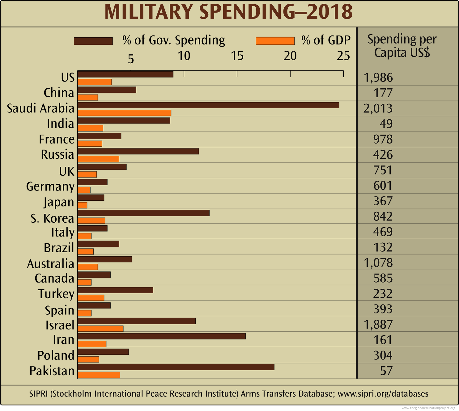 Global Military Spending, Weapons Exports, Depleted Uranium, Nuclear ...