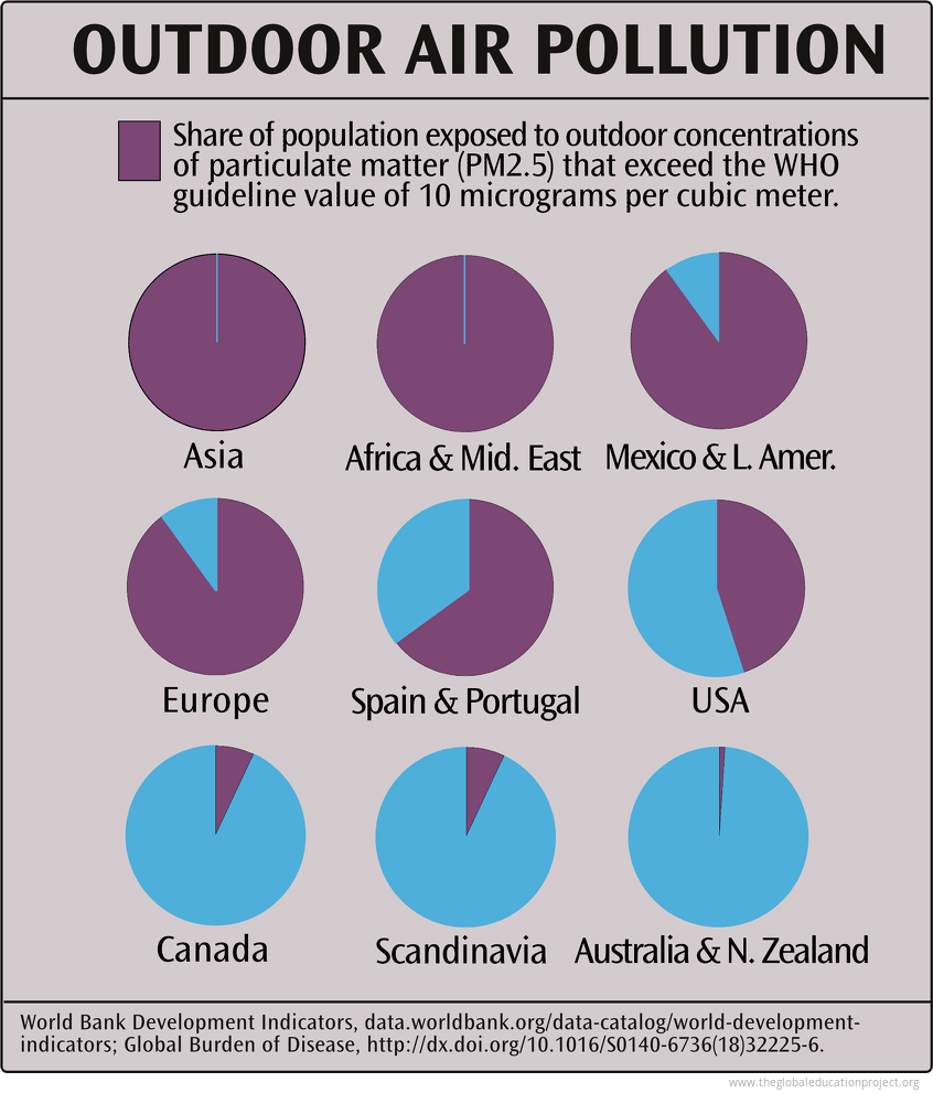 Chart of Outdoor Air Pollution - The Global Education Project