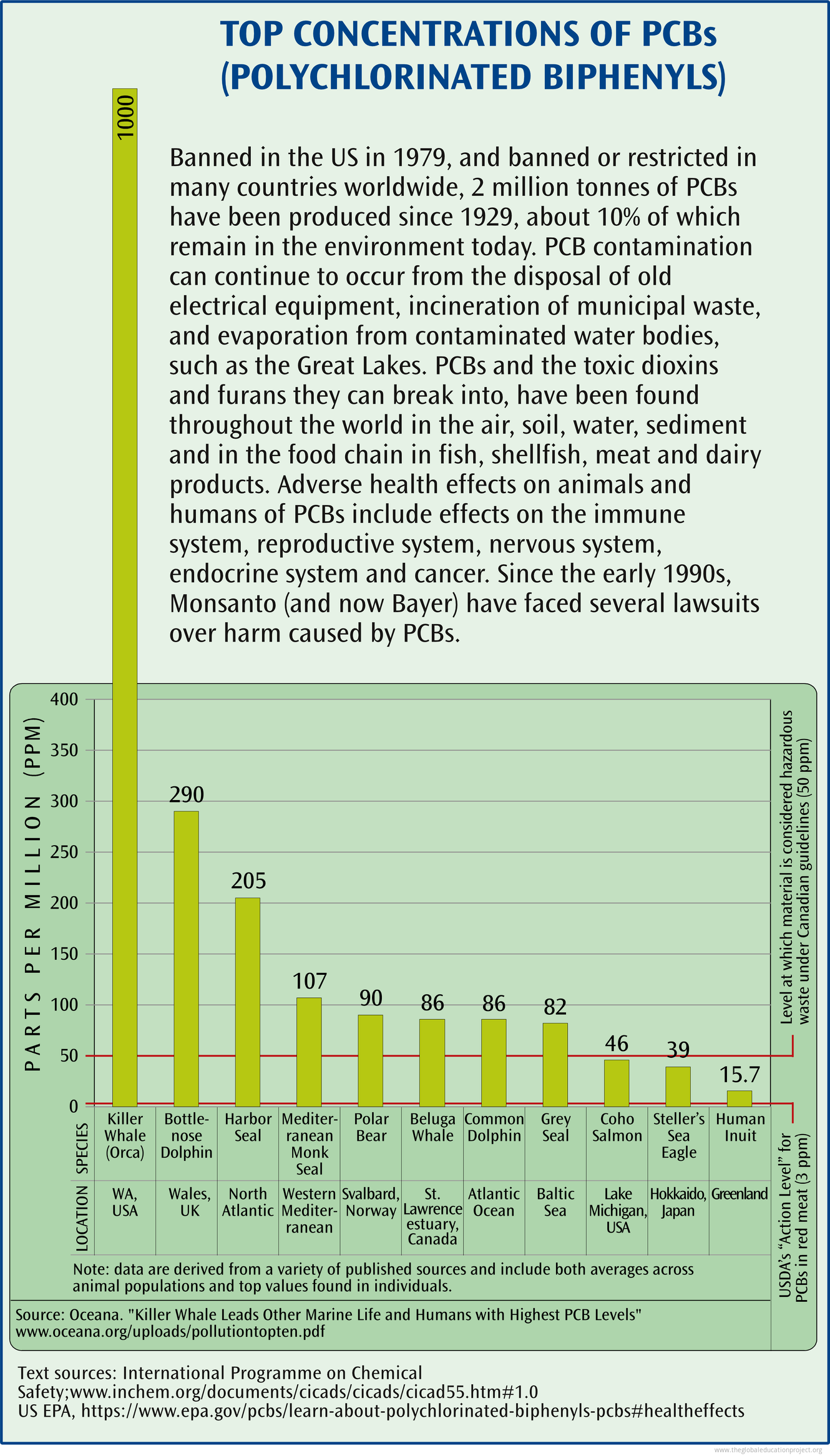 Chart of Top Concentrations of PCBs in Animals - The Global Education ...