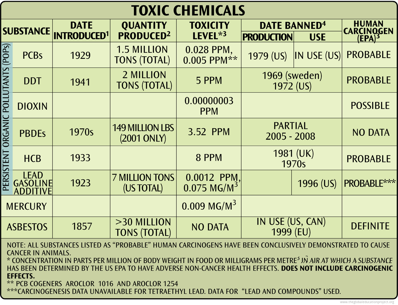 Table of Toxic Chemicals - The Global Education Project