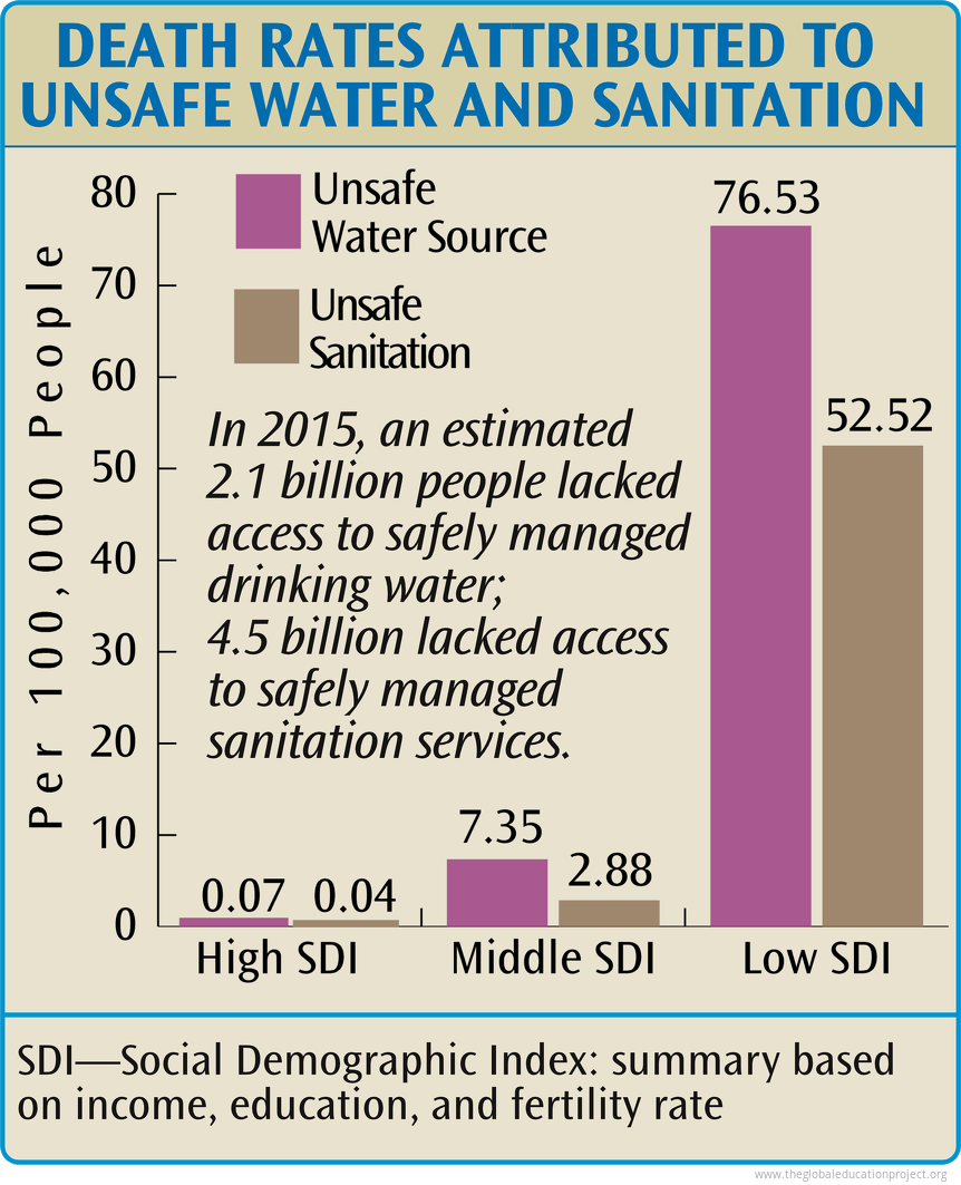 Chart of Death from Unsafe Water and Sanitation - The Global Education ...