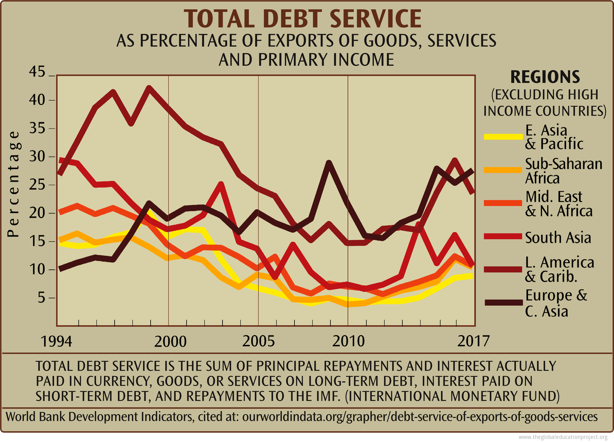Chart of Total Debt Service - The Global Education Project