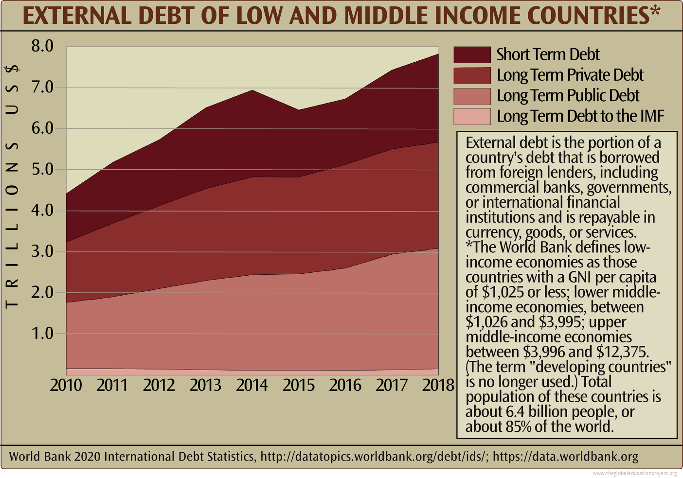 Chart of External Debt of Low and Middle Income Countries - The Global ...