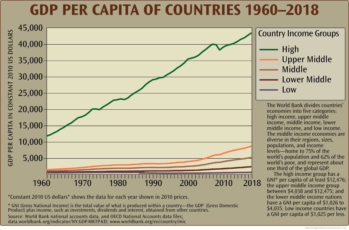 Chart of GDP per Capita - The Global Education Project