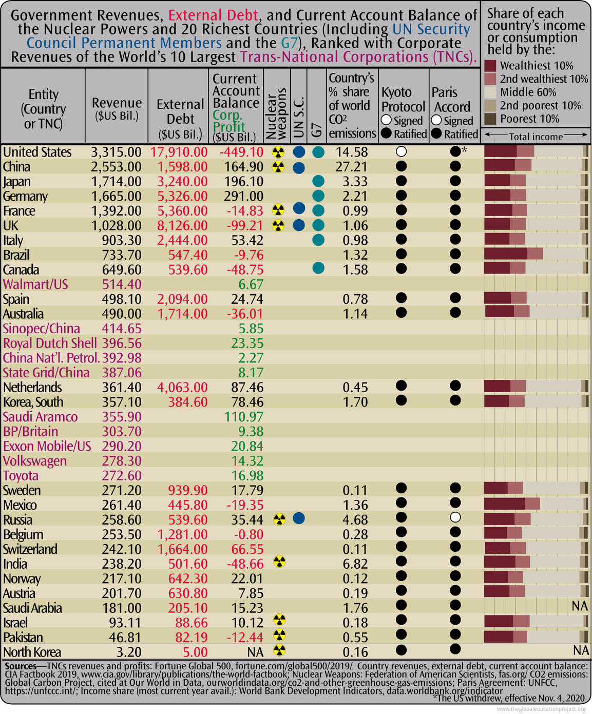 Table of Revenue, Debt, Inequality, and CO2 Emissions of the most ...